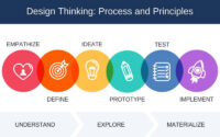 Design thinking – Process and Principles