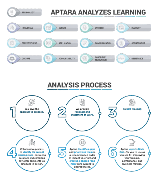 Optimize Learning Strategies with Strategic Learning Analysis Services