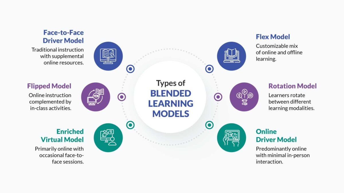 Blended Learning Solutions | Integrate Online & Offline Training