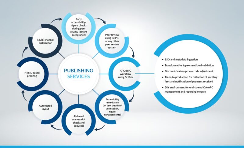 Global Open Access & APC Publishing Solutions provider