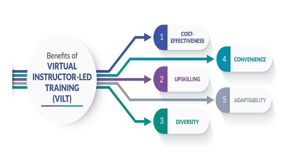 Virtual Instructor-Led Training (VILT) | Aptara Corp